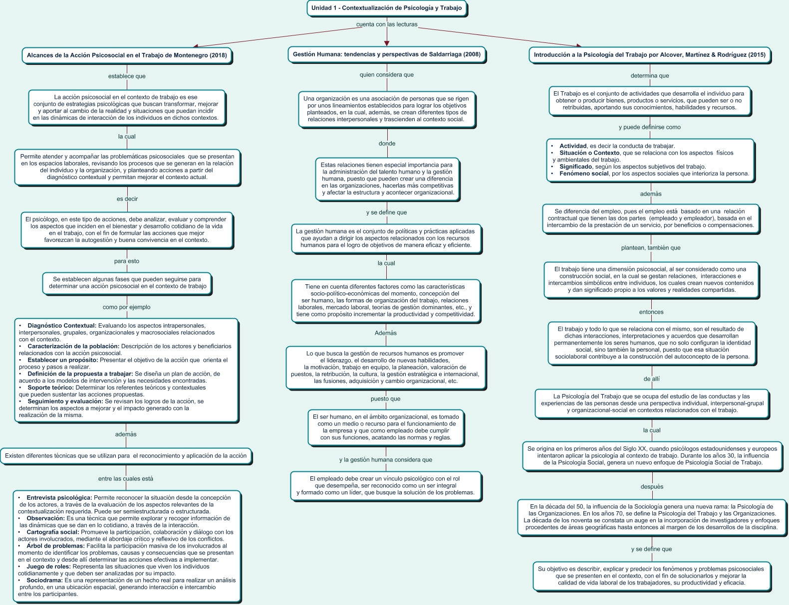 Psicología del Trabajo